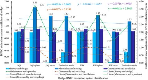 Chart Of Impact Factor Deviation Analysis For Sq And Eh Download