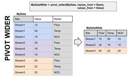 Hydroinformatics Joins Pivots And Usgs Dataretrieval