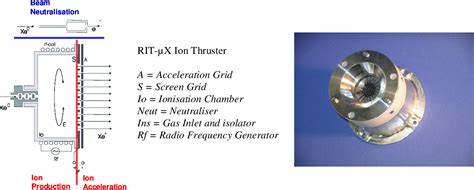 Figure 1 From Design Development And Test Of The Rit μ X Mini Ion Engine System Iepc 2009 179