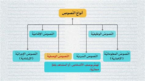 تهيئة في أنواع النصوص الأدبية Youtube