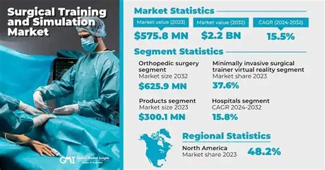 Surgical Training And Simulation Market Size Report 2024 2032