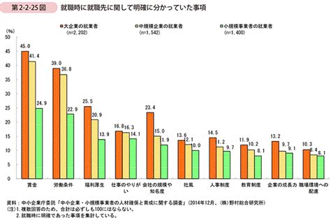 第2 2 25図 就職時に就職先に関して明確に分かっていた事項 白書・審議会データベース検索結果一覧