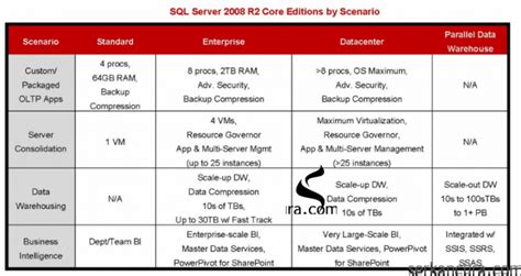 SQL Server Yönetilebilirlik Hangisi Uygun Serkan Cura