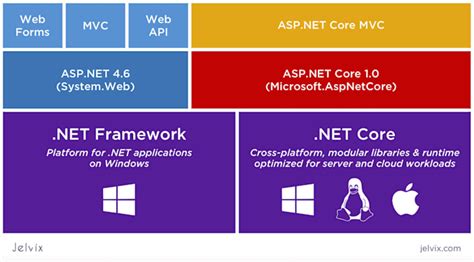 Build asp net mvc ,asp net core, api, database application by Askar_ibn | Fiverr