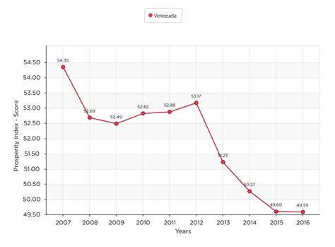 Uruguay Y Venezuela Los Países Más Y Menos Prósperos De América Latina