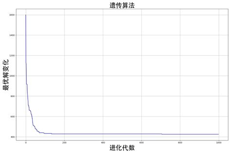 广州大学人工智能原理实验四：tsp问题的遗传算法实现实现遗传算法程序求解连续函数问题广州大学 Csdn博客