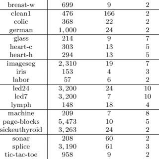 Information For Typical UCI Datasets Download Scientific Diagram