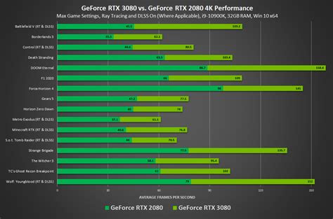 Into The Gaming World GeForce RTX 30 Series BSc GIPE