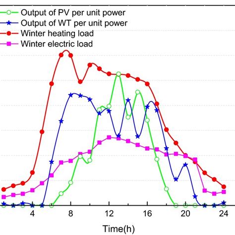 output power of wt pv and electric heating load on a representative