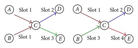 Node Disjoint Multipath Is Not Optimal For Mpr Download Scientific