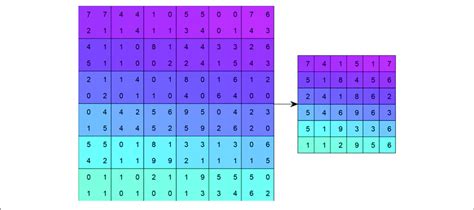 Example Of Max Pooling Stride 2 Kernels Size 2 Download