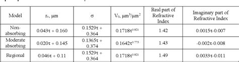 Table 1 From A Dark Target Research Aerosol Algorithm For Modis