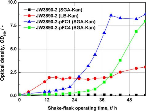 Auxotrophy Complementation Of Tpia Knockout Strains Growth Of Tpia