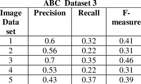 Precision Recall And F Measure Values For Abc For Dataset 3 Download