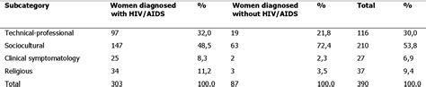 Table 1 From Social Representations Of Sexuality Developed By Women In