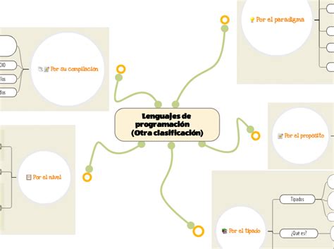 Lenguajes De Programación Otra Clasificación Mapa Mental Mindomo