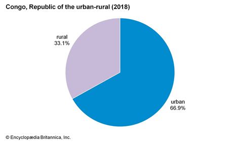 Republic Of The Congo Population Migration Urbanization Britannica