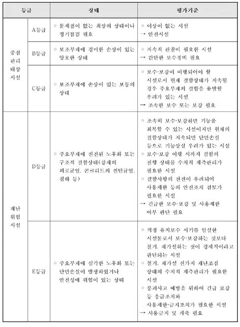 보고서 「시설물 안전관리체계 일원화 방안 연구 용역」