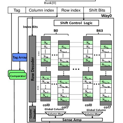 A A 4x Shift Power Reduction Is Gained By The Proposed Gating The Dw