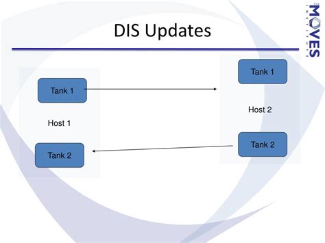 Ppt Distributed Interactive Simulation Dis Powerpoint Presentation