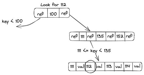 Data Structures That Power Your Databases By Manthan Gupta Medium