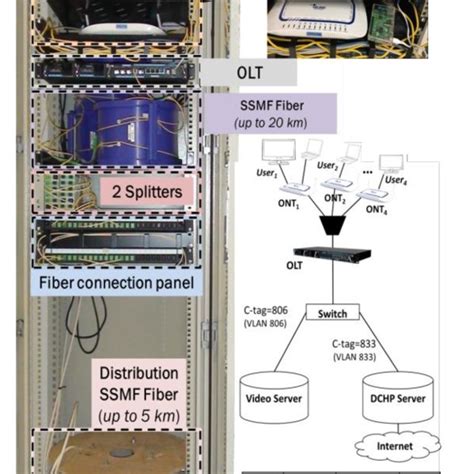 Deployment And Configuration Of The Gpon Download Scientific Diagram