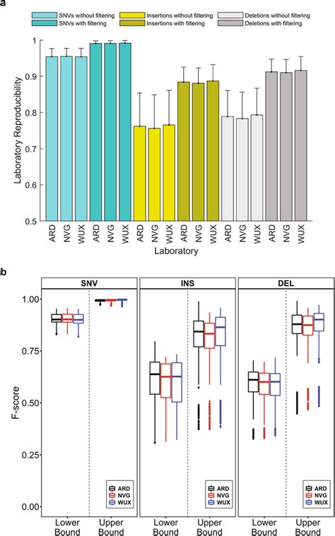Lab Reproducibility A Lab Reproducibility Of The Chinese Quartet