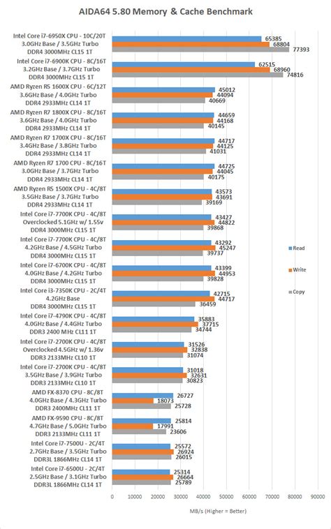 Amd Ryzen X And X Processor Reviews Page Of Legit Reviews