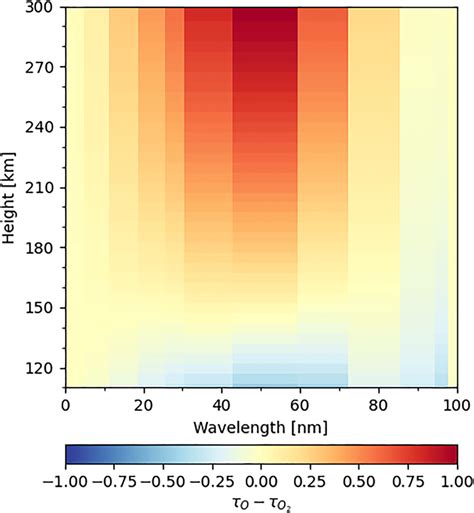 Difference Of The Optical Depth τ Of O And O2 At 26 October The Download Scientific Diagram