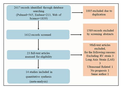 Search Strategy To Identify Eligible Studies By Searching Databases