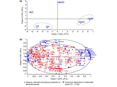 External Preference Mapping Showing Sensory Attributes Driving Consumer