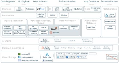 The Scope Of The Lakehouse Platform Databricks Documentation