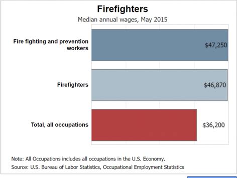 How Much Do Firefighters Make In Nevada Howmuchsf