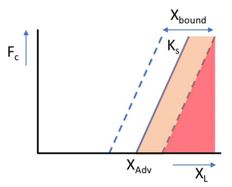 A Schematic Visualization Of The Haptic Force Algorithm Showing That Download Scientific