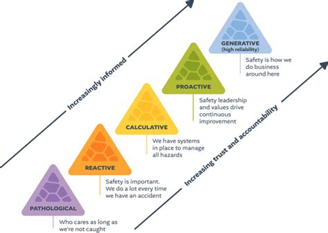 Decoding The Safety Culture Ladder Part 1 Five Levels Of