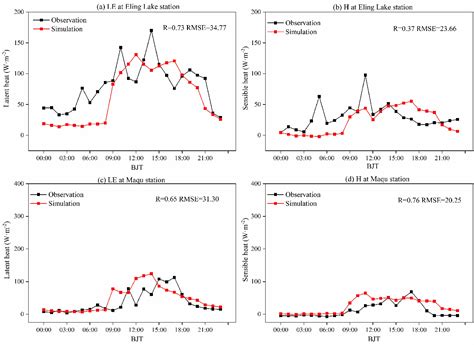 Figure 4 From Streamflow Simulations Over The Source Region Of The