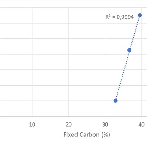 Pdf Correlation Of Fixed Carbon Content And Calorific Value Of South Sulawesi Coal Indonesia