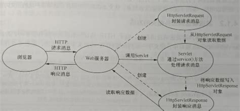 Javaweb二 Servlet Cosmos Kingdom