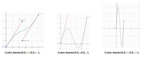 Advanced Css Animation Using Cubic Bezier Css Tricks