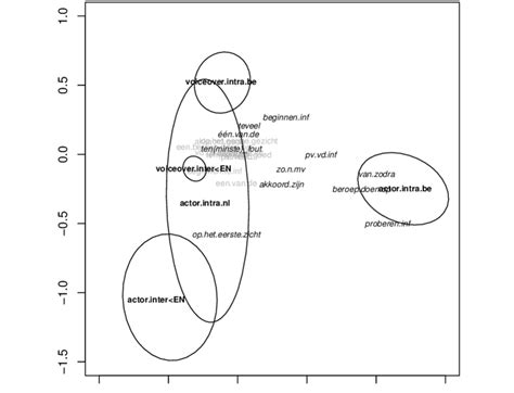 Bi Plot Of The Linguistic Variants And The Interaction Between Speaker Download Scientific