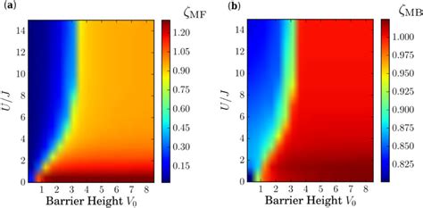 Dynamic Regimes Predicted By Initial States Using The Ratio Of The
