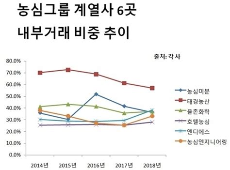 Check 내부거래 농심 대기업집단 지정 코앞율촌화학 등 6개사 긴장 딜사이트