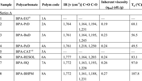 Physical Properties Of Polycarbonates As A Function Of The Structure Of