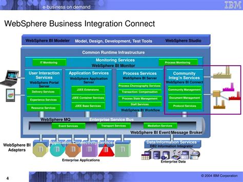 Ppt B2b Integration With Websphere Business Integration Connect Powerpoint Presentation Id
