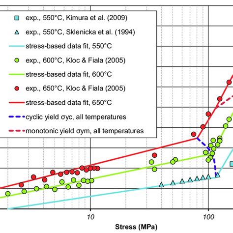 S N Curve Fits Of Astm A36 Steel Based On Hcf Data By Wang Et Al 21
