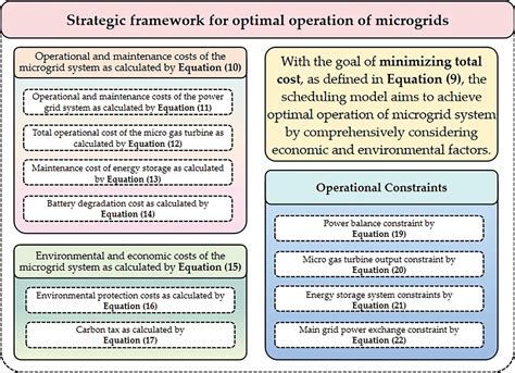Cmc Free Full Text Optimizing Microgrid Energy Management Via De Hho Hybrid Metaheuristics