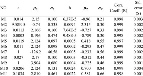 Parameters Correlation Coefficient And Standard Error For Double Download Scientific Diagram