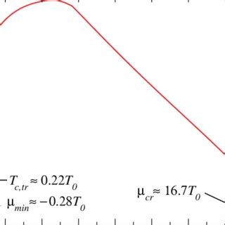 FM phase transition temperature Tc vs the chemical potential µ both Download Scientific