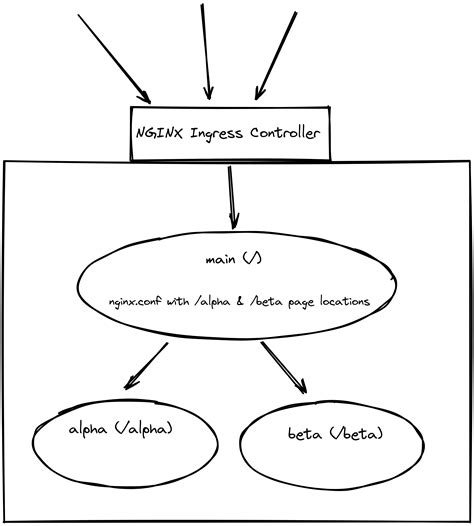 Micro Frontends And Ingress Nginx Server Side Includes Ruben