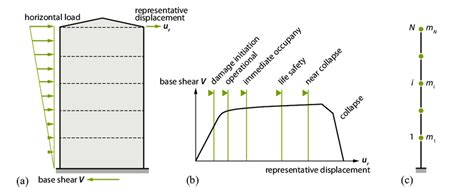 1 a pushover analysis horizontal load pattern representative